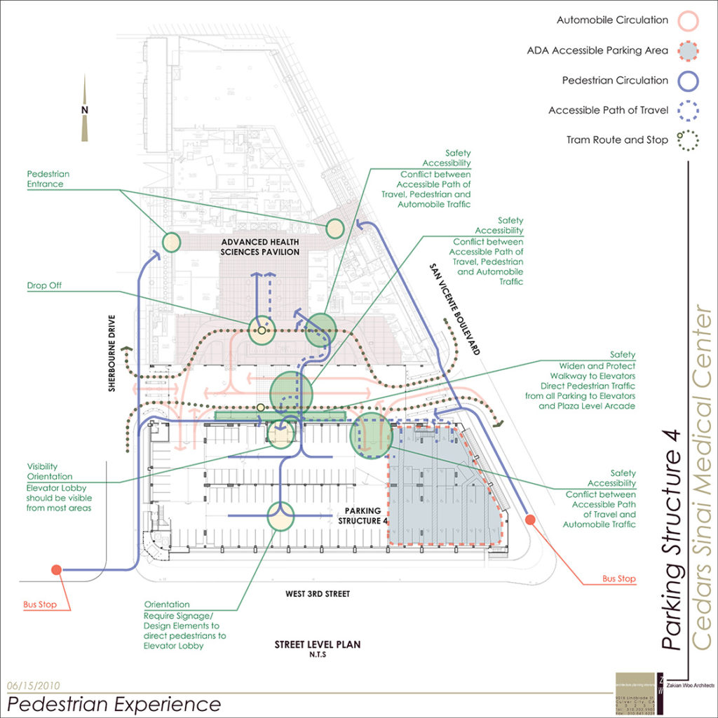 Analytical diagram of pedestrian circulation at the ground level ...